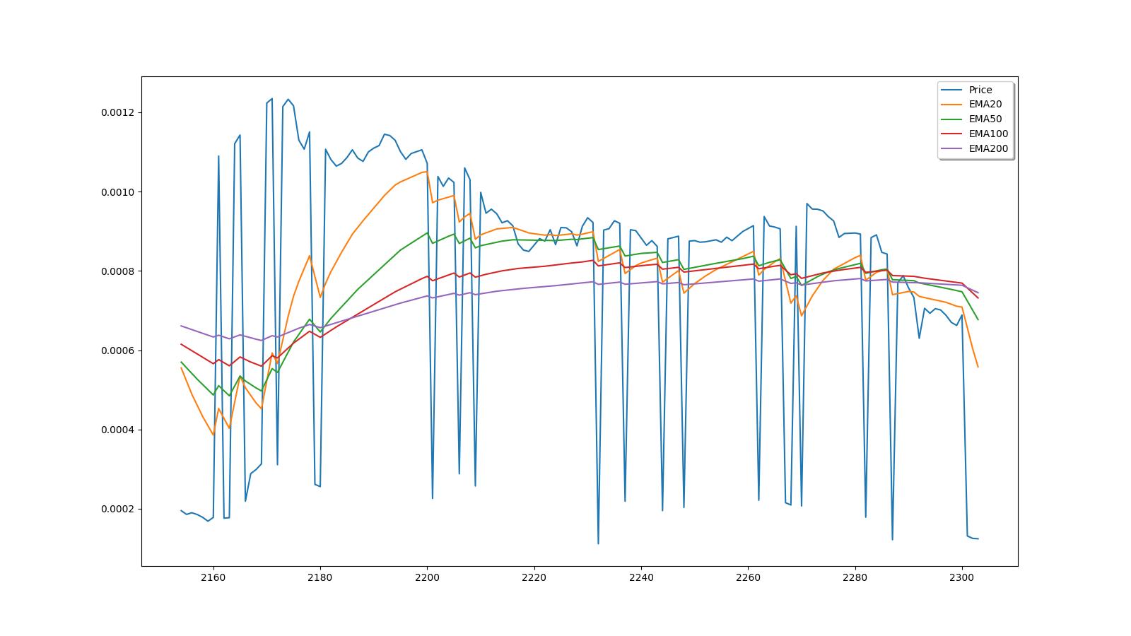LitecoinZ Exponential Moving Averages