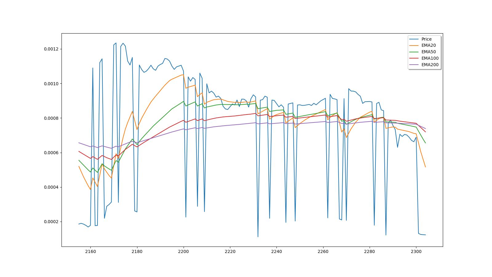 LitecoinZ Exponential Moving Averages