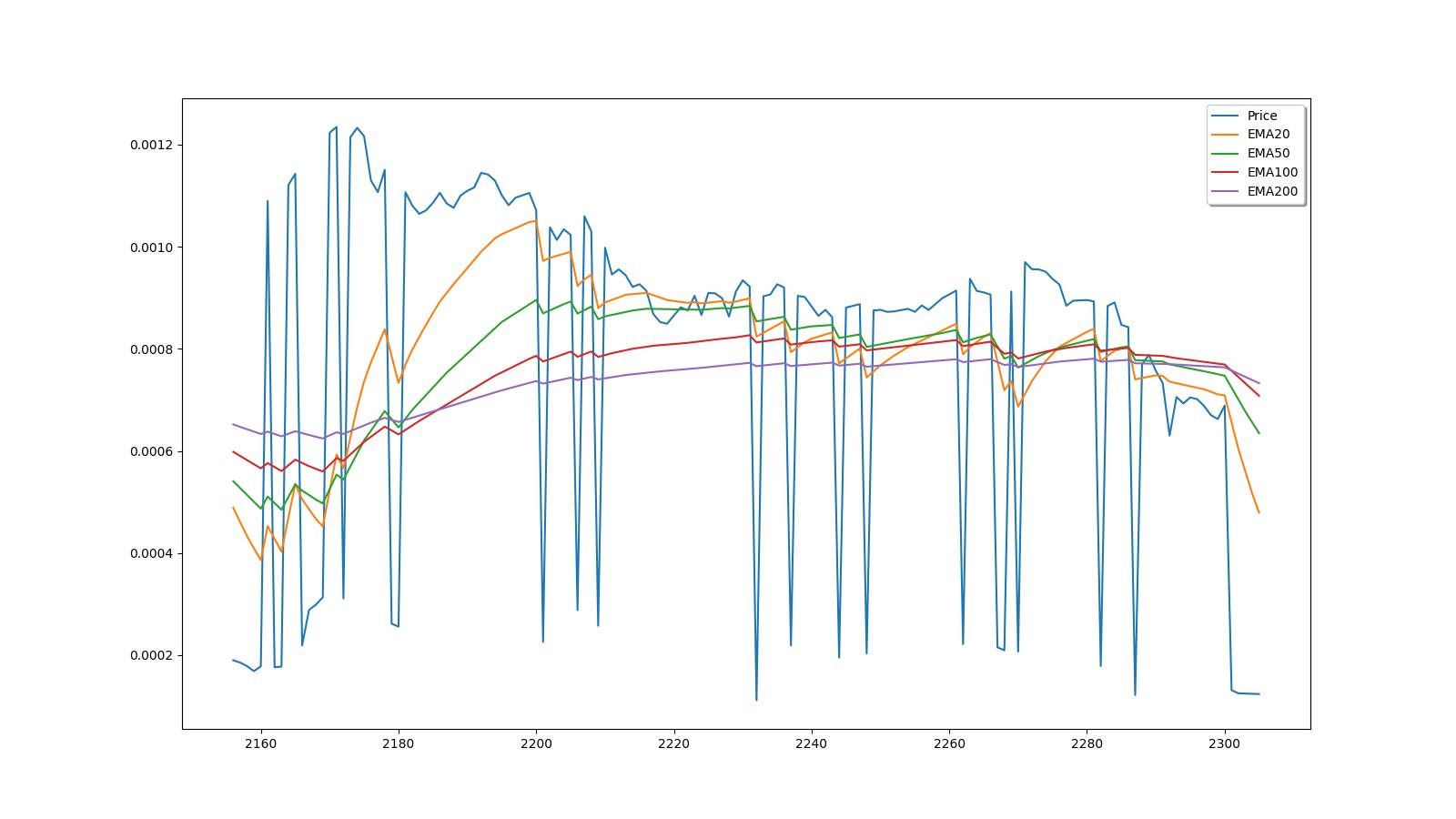 LitecoinZ Exponential Moving Averages