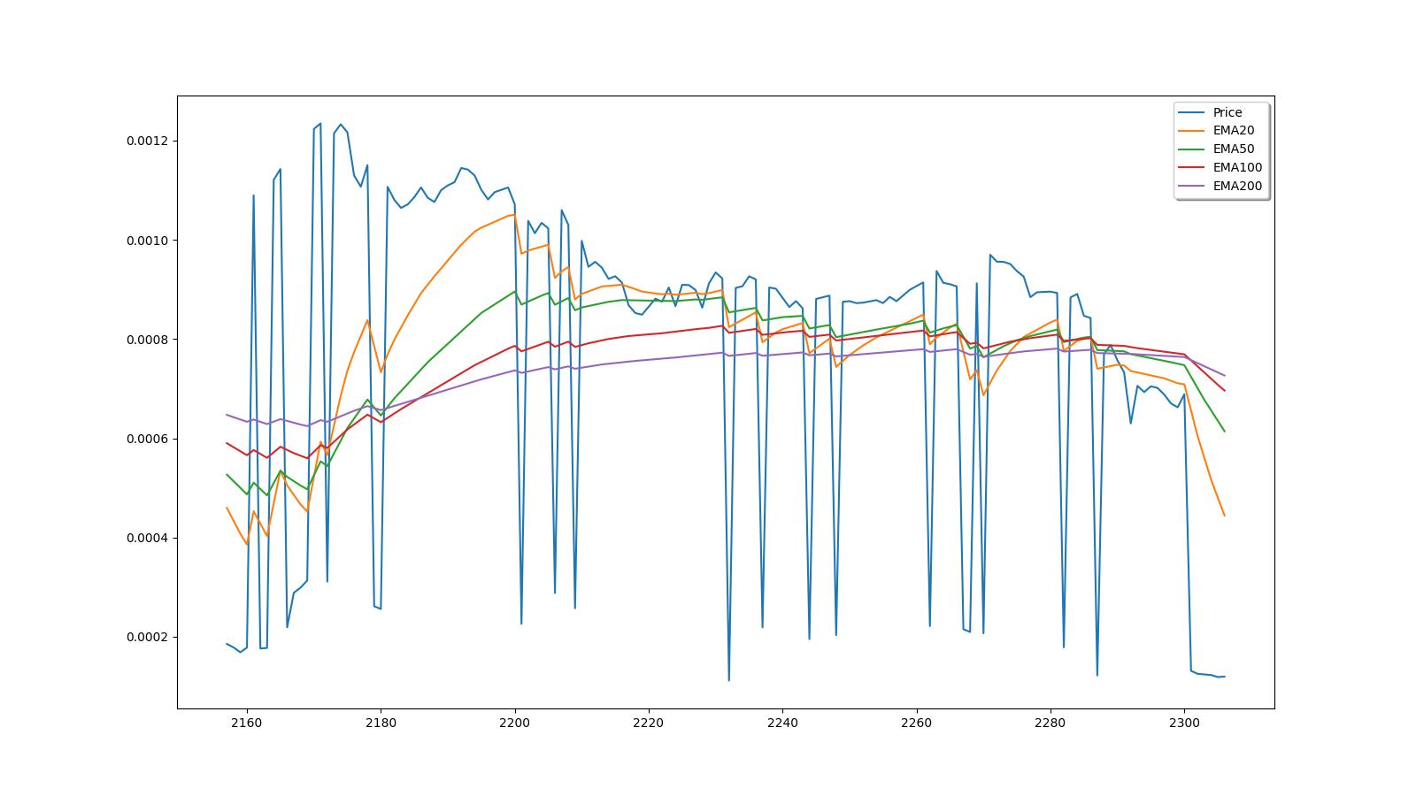LitecoinZ Exponential Moving Averages
