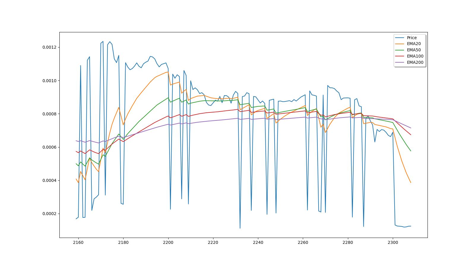 LitecoinZ Exponential Moving Averages