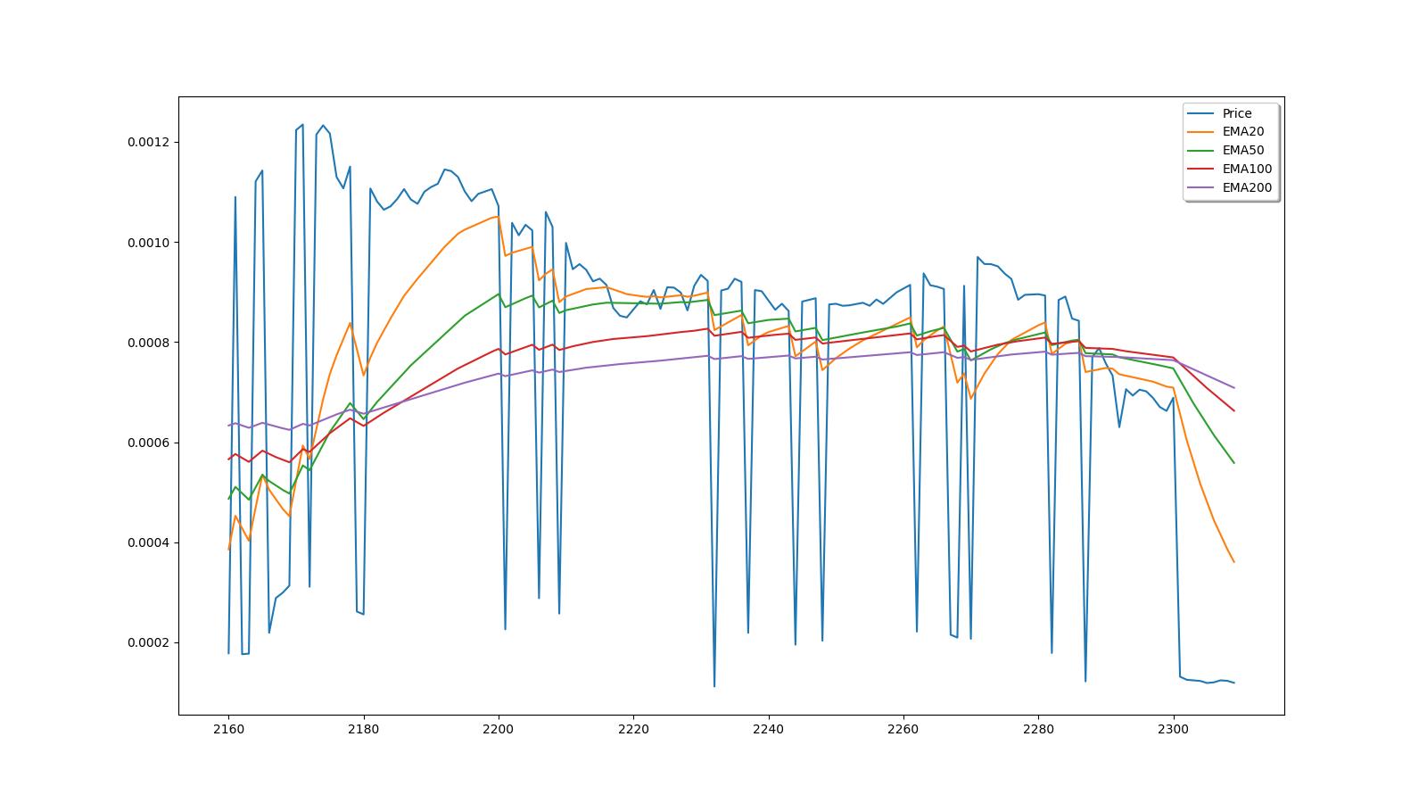 LitecoinZ Exponential Moving Averages