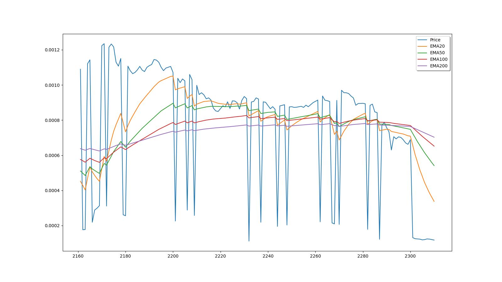 LitecoinZ Exponential Moving Averages