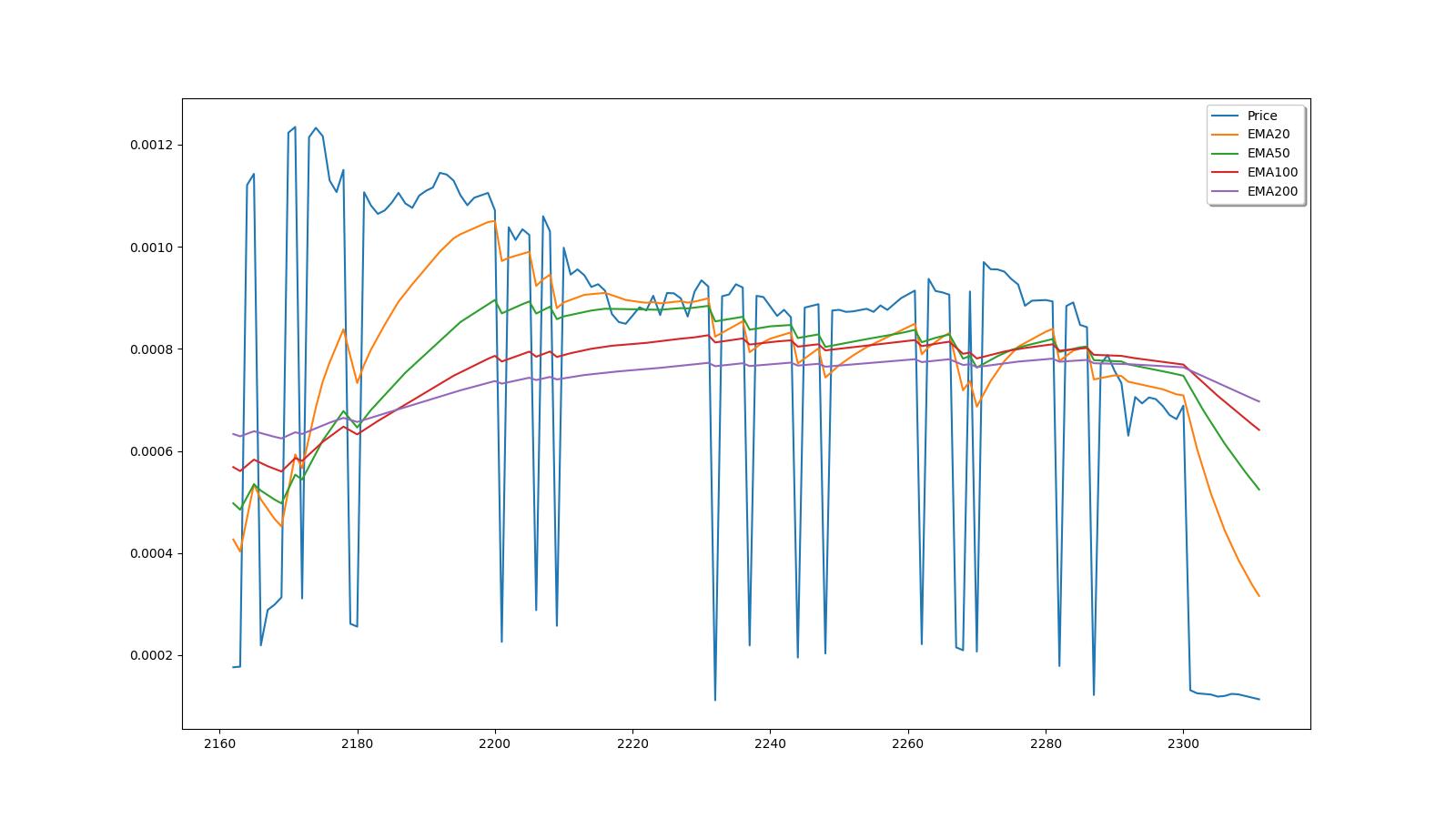 LitecoinZ Exponential Moving Averages