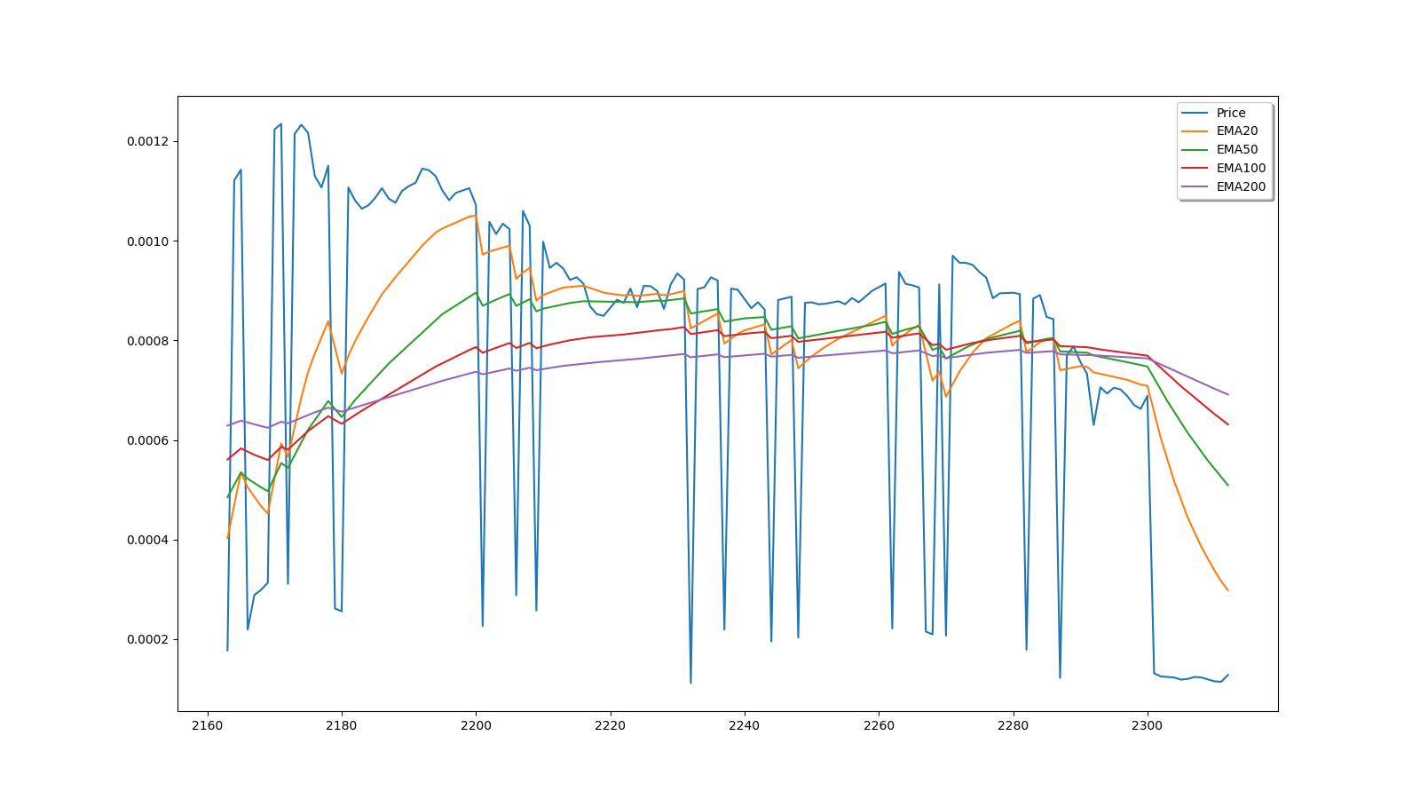 LitecoinZ Exponential Moving Averages