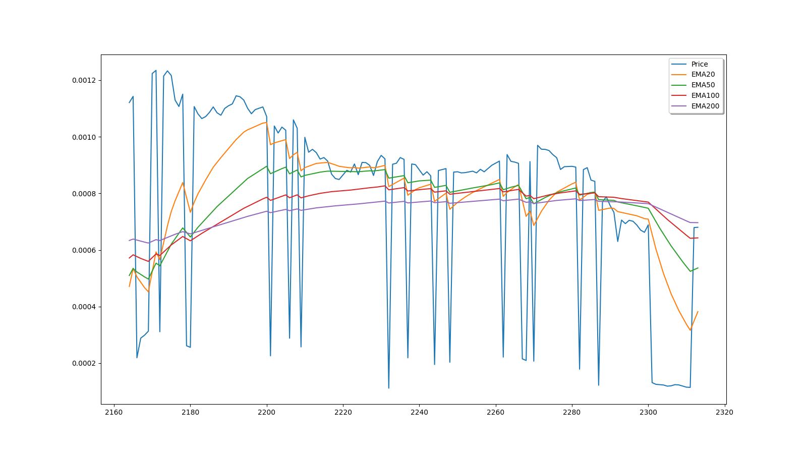 LitecoinZ Exponential Moving Averages