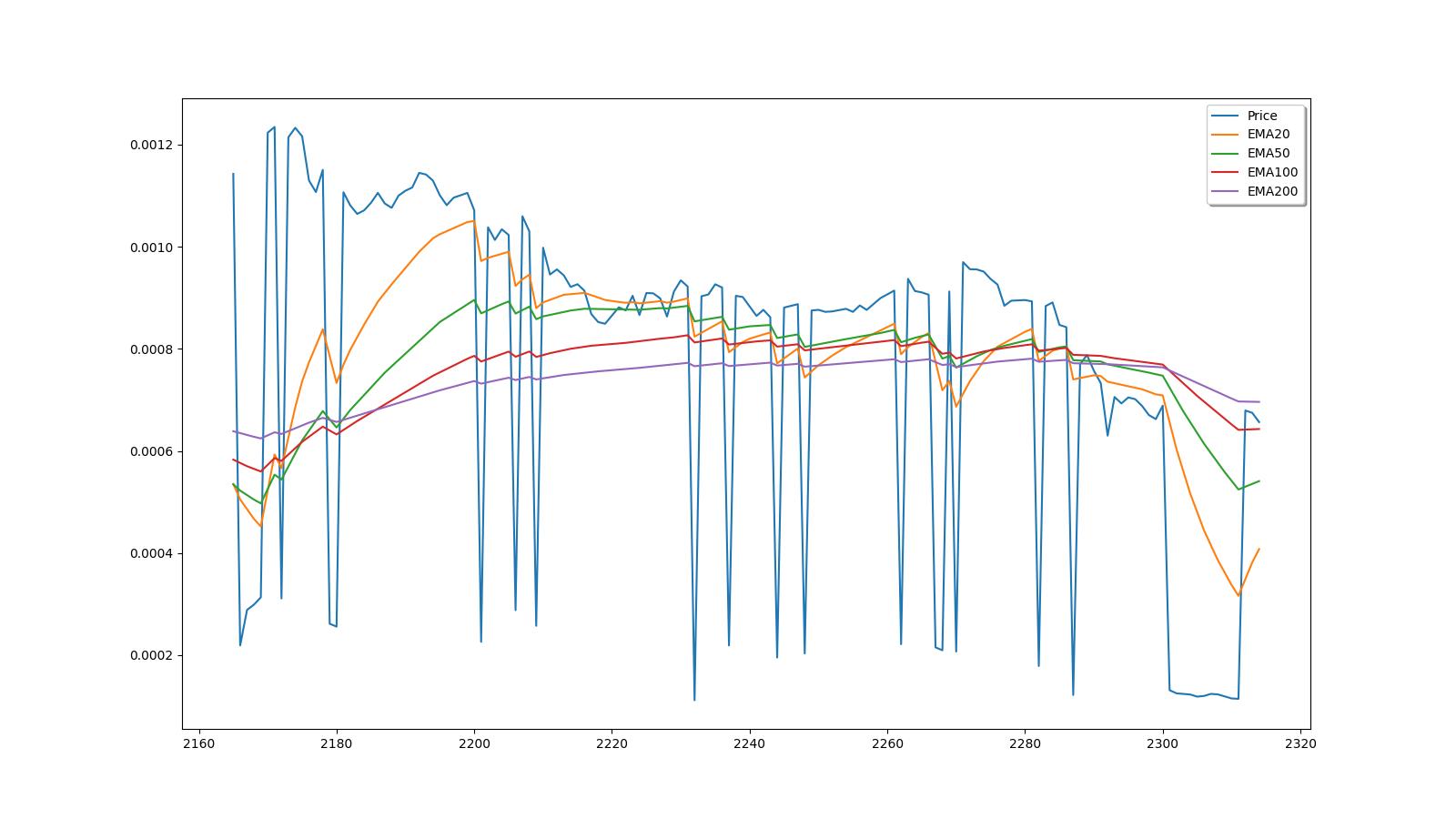 LitecoinZ Exponential Moving Averages