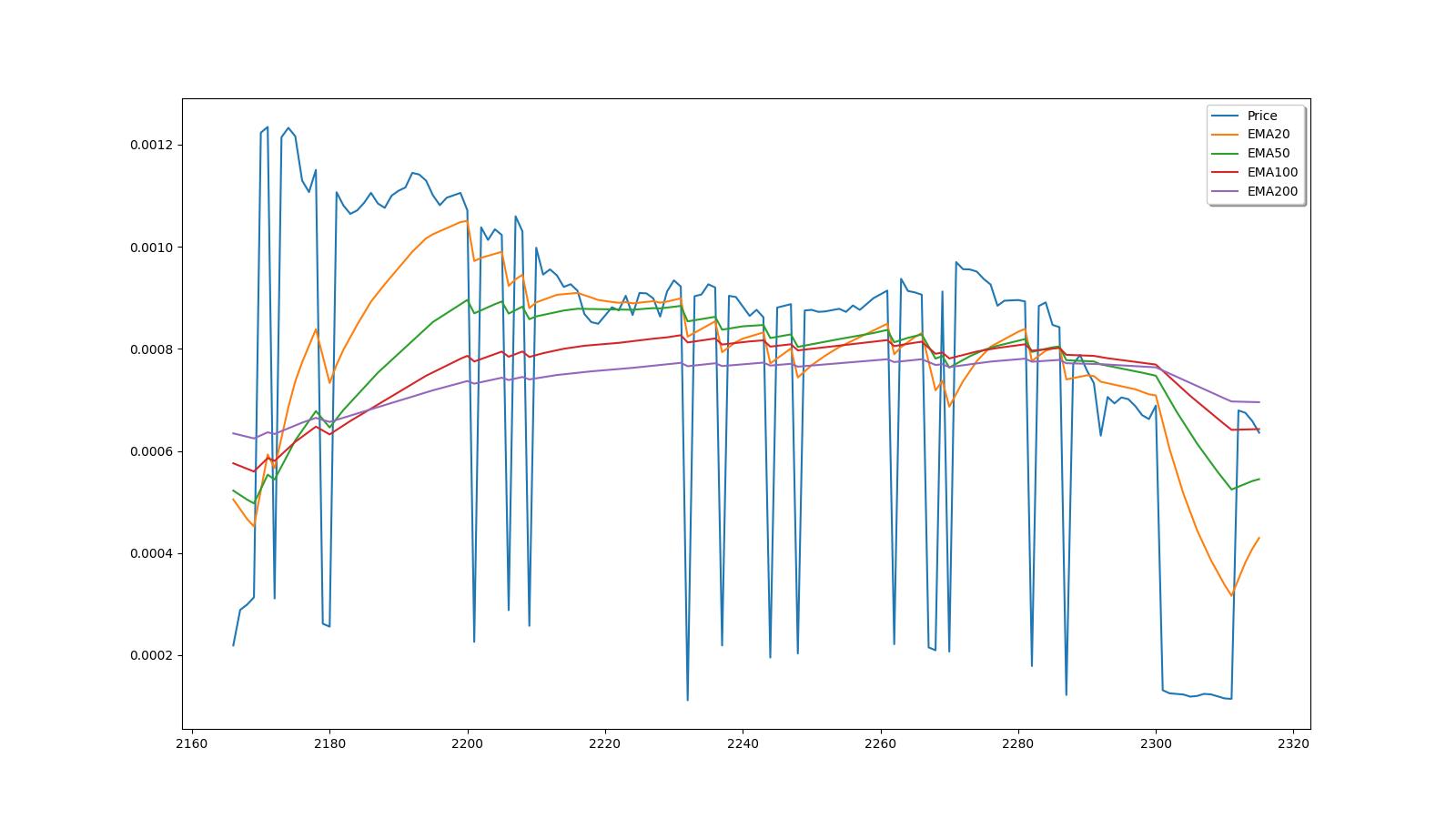 LitecoinZ Exponential Moving Averages