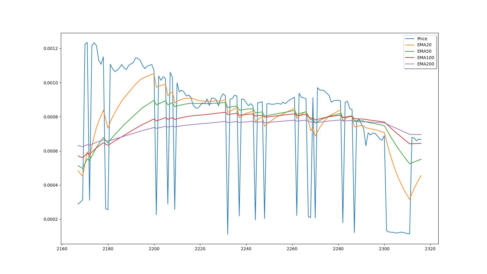 LitecoinZ Exponential Moving Averages