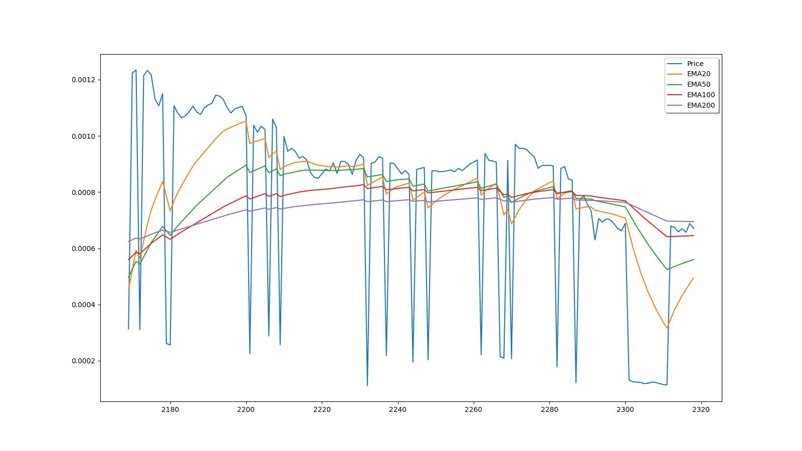 LitecoinZ Exponential Moving Averages