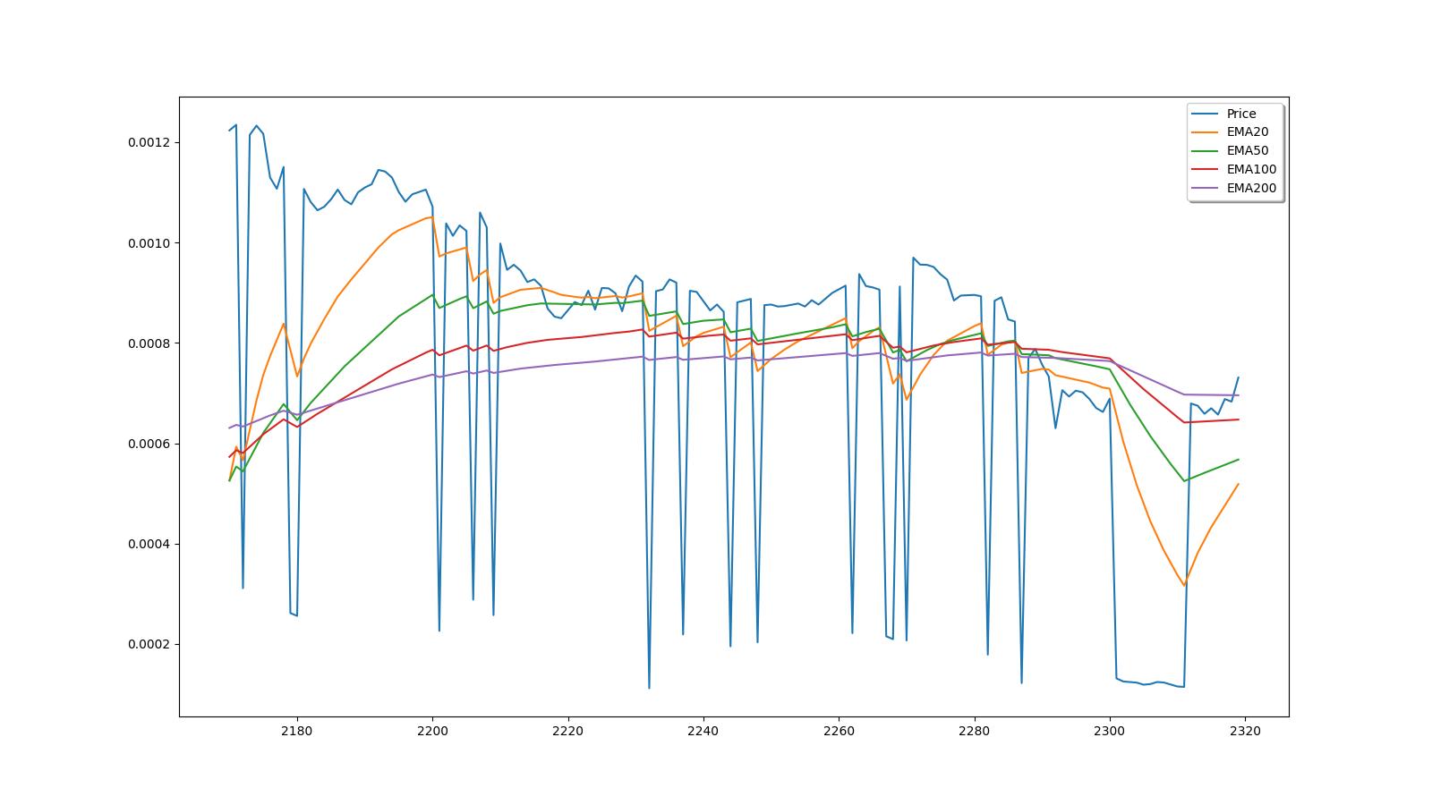 LitecoinZ Exponential Moving Averages