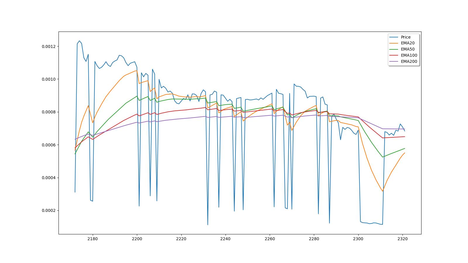 LitecoinZ Exponential Moving Averages