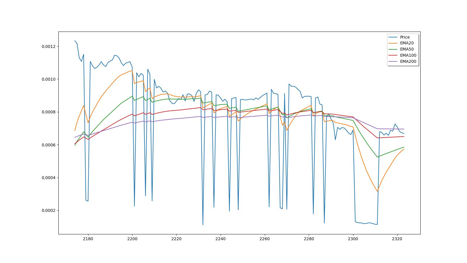 LitecoinZ Exponential Moving Averages