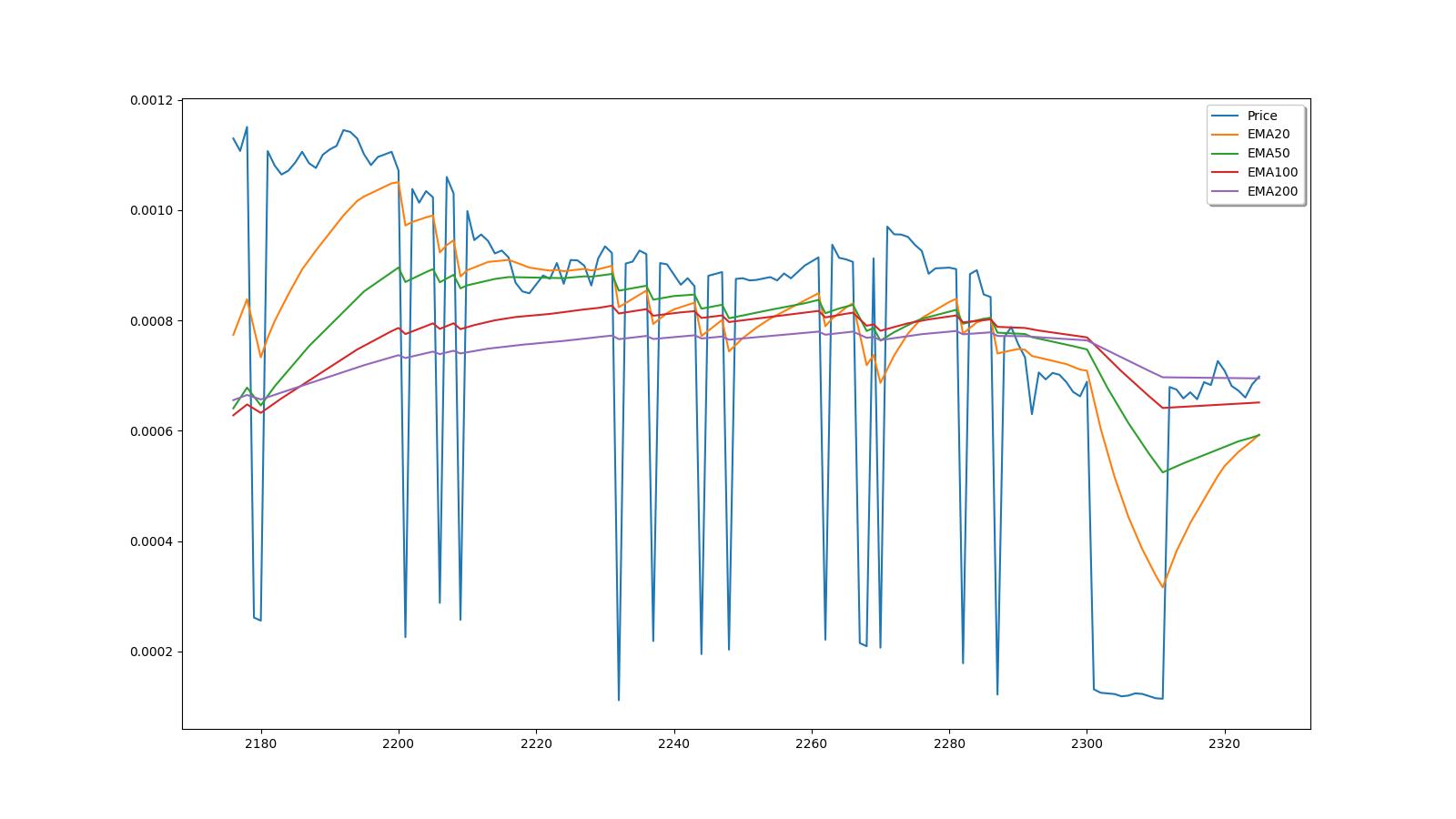LitecoinZ Exponential Moving Averages