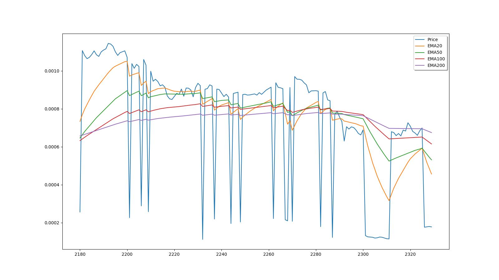 LitecoinZ Exponential Moving Averages