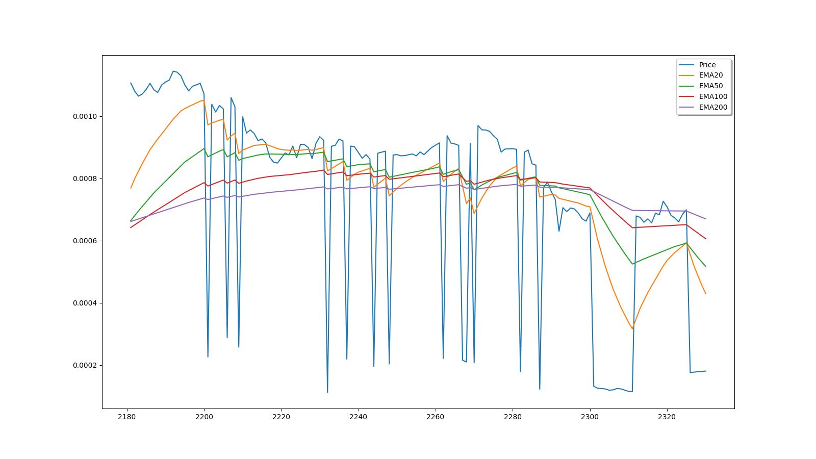 LitecoinZ Exponential Moving Averages