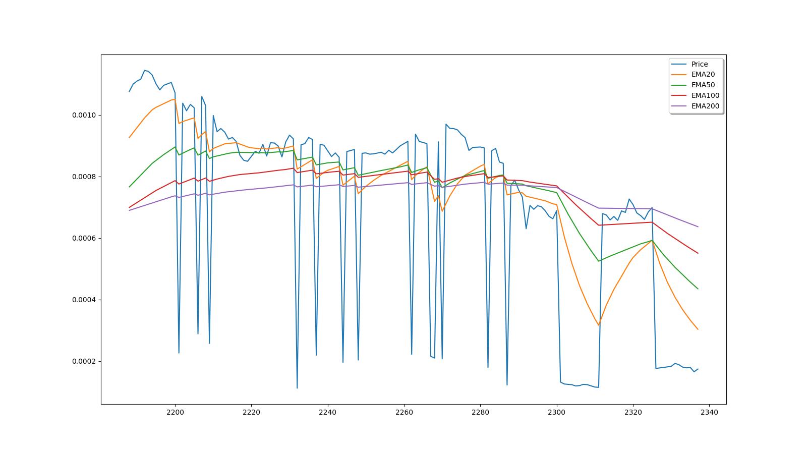 LitecoinZ Exponential Moving Averages