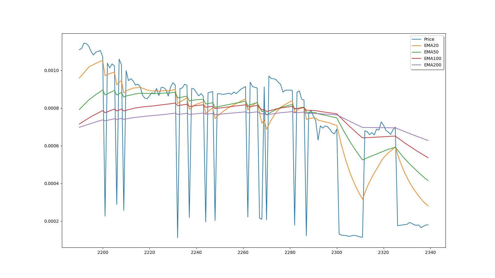 LitecoinZ Exponential Moving Averages