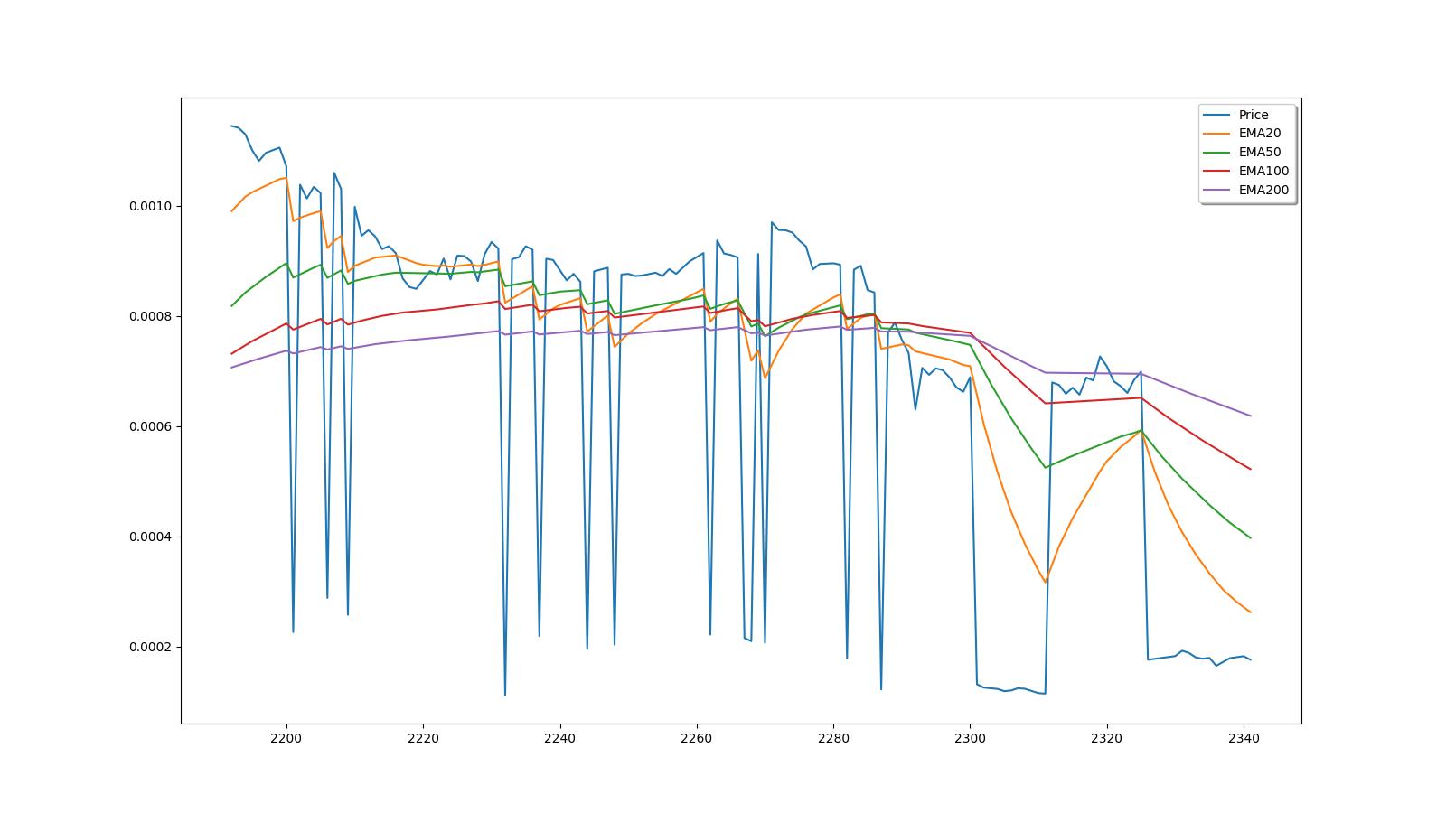 LitecoinZ Exponential Moving Averages