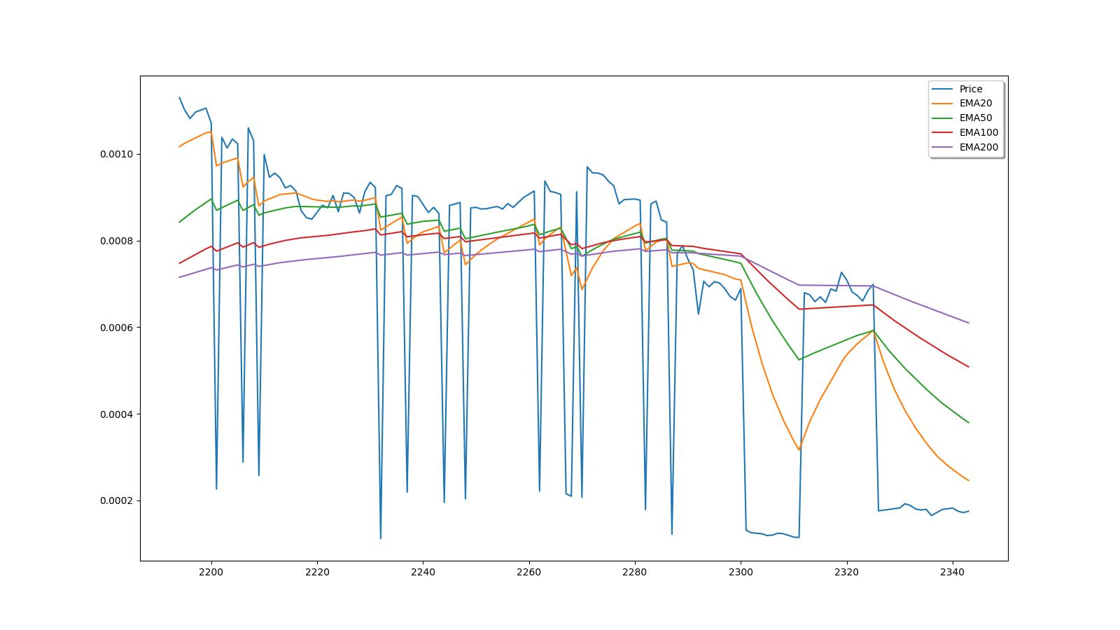 LitecoinZ Exponential Moving Averages