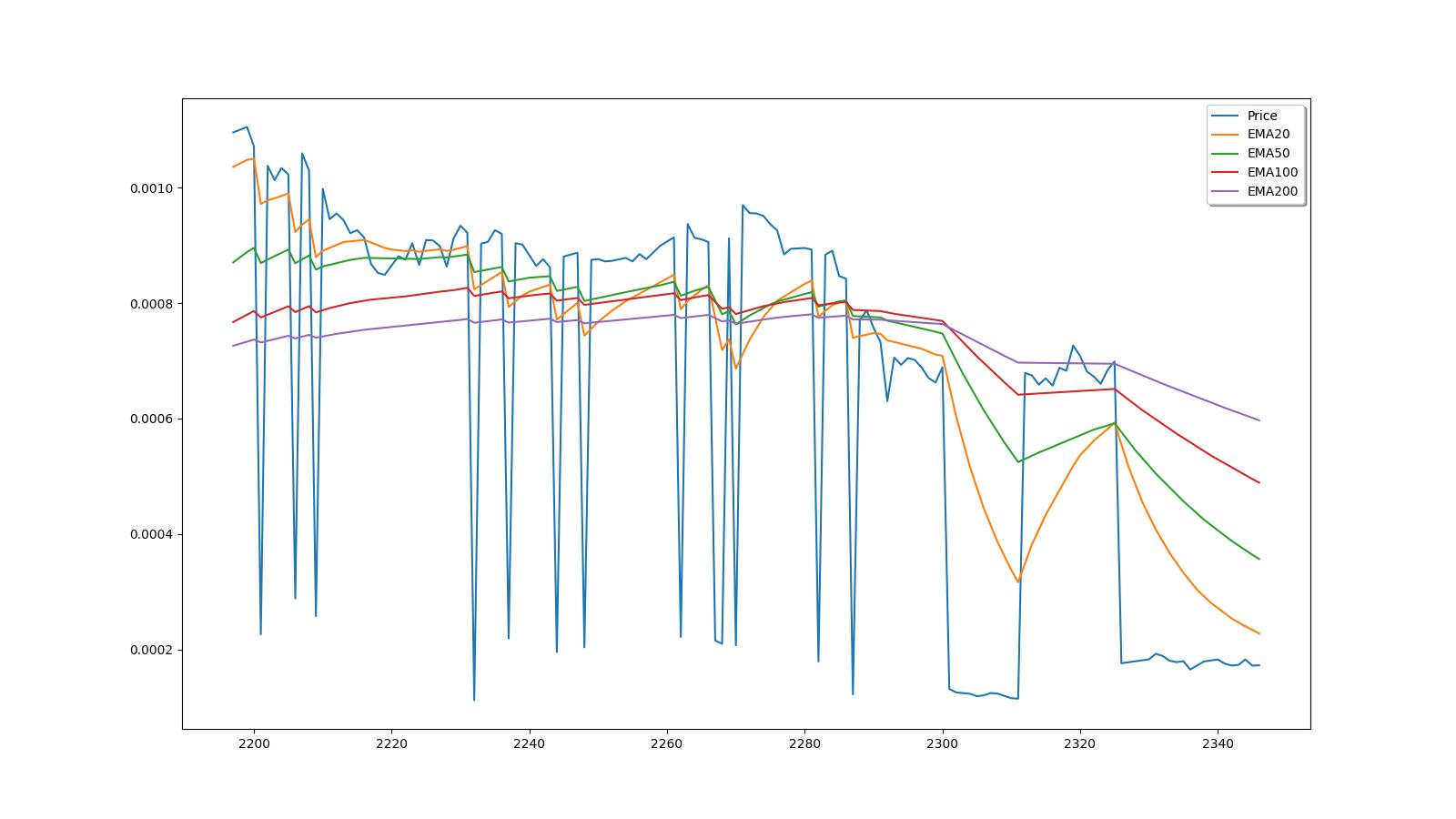 LitecoinZ Exponential Moving Averages