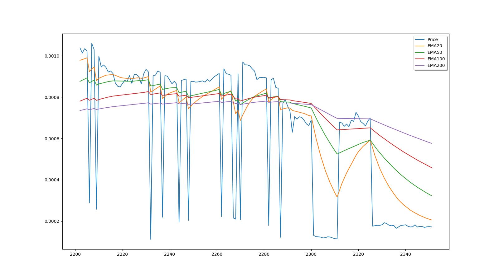LitecoinZ Exponential Moving Averages