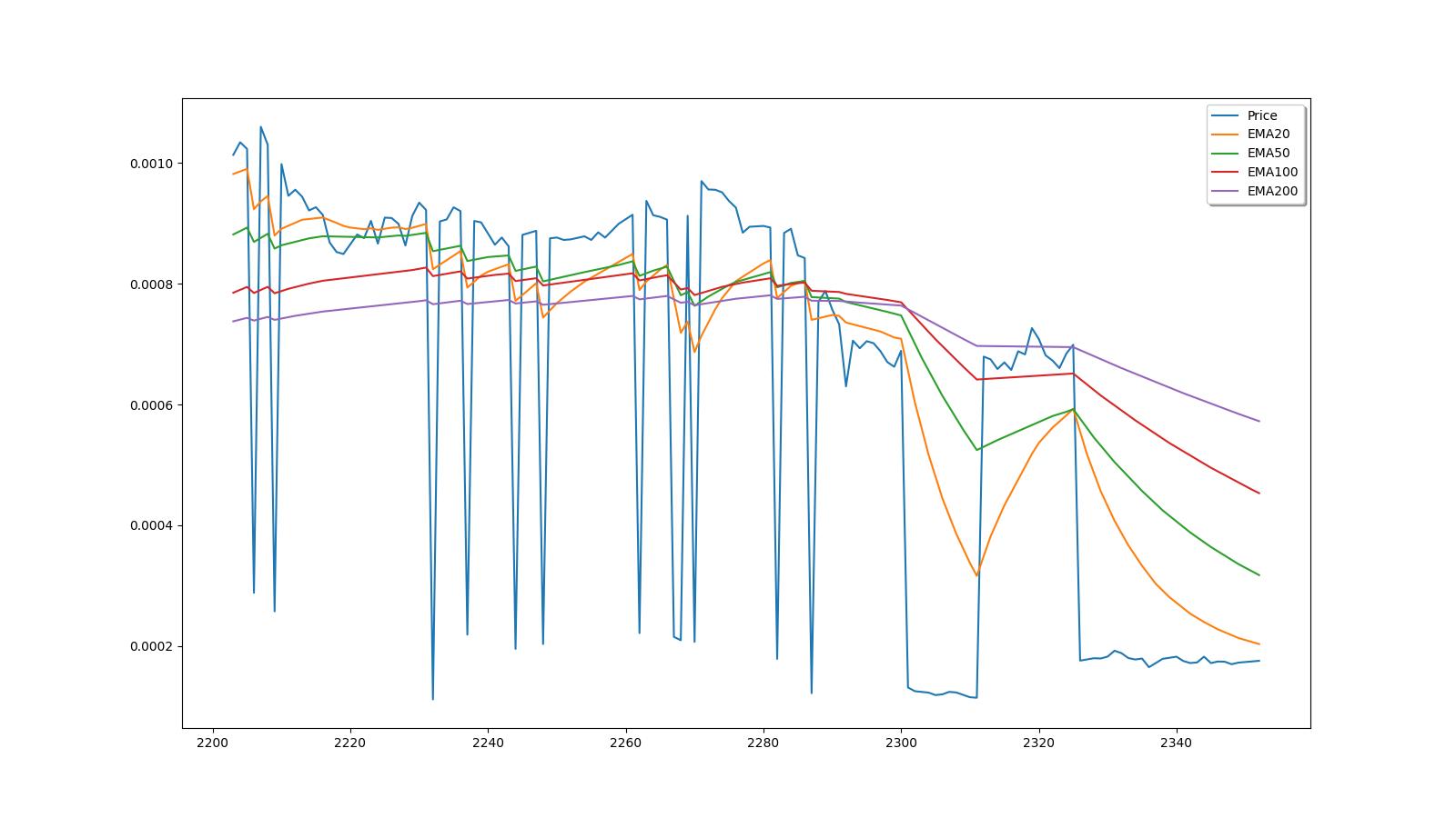 LitecoinZ Exponential Moving Averages