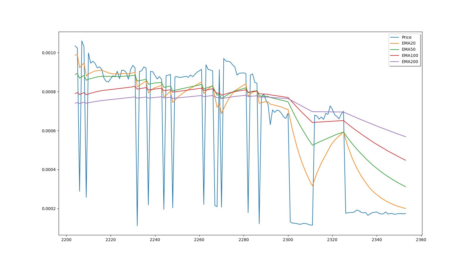 LitecoinZ Exponential Moving Averages