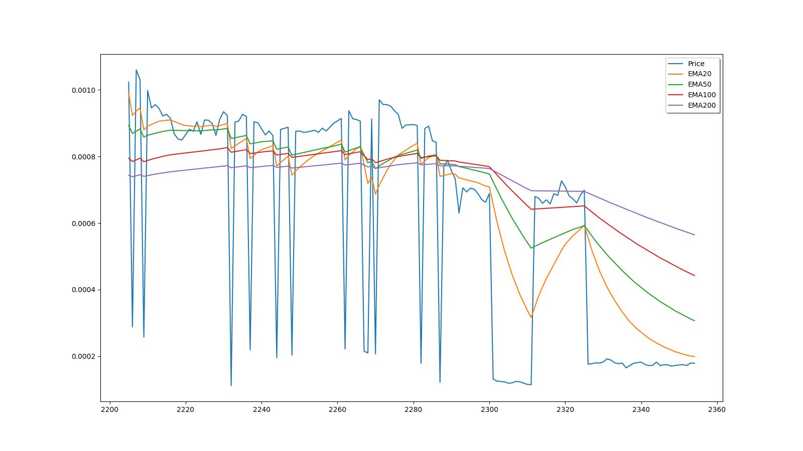 LitecoinZ Exponential Moving Averages