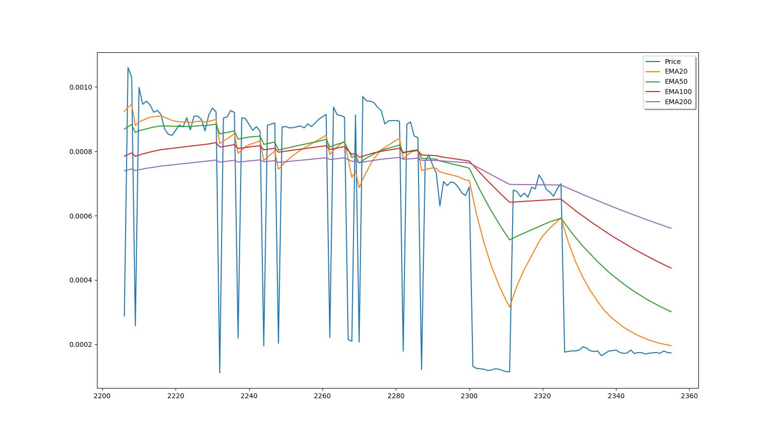 LitecoinZ Exponential Moving Averages