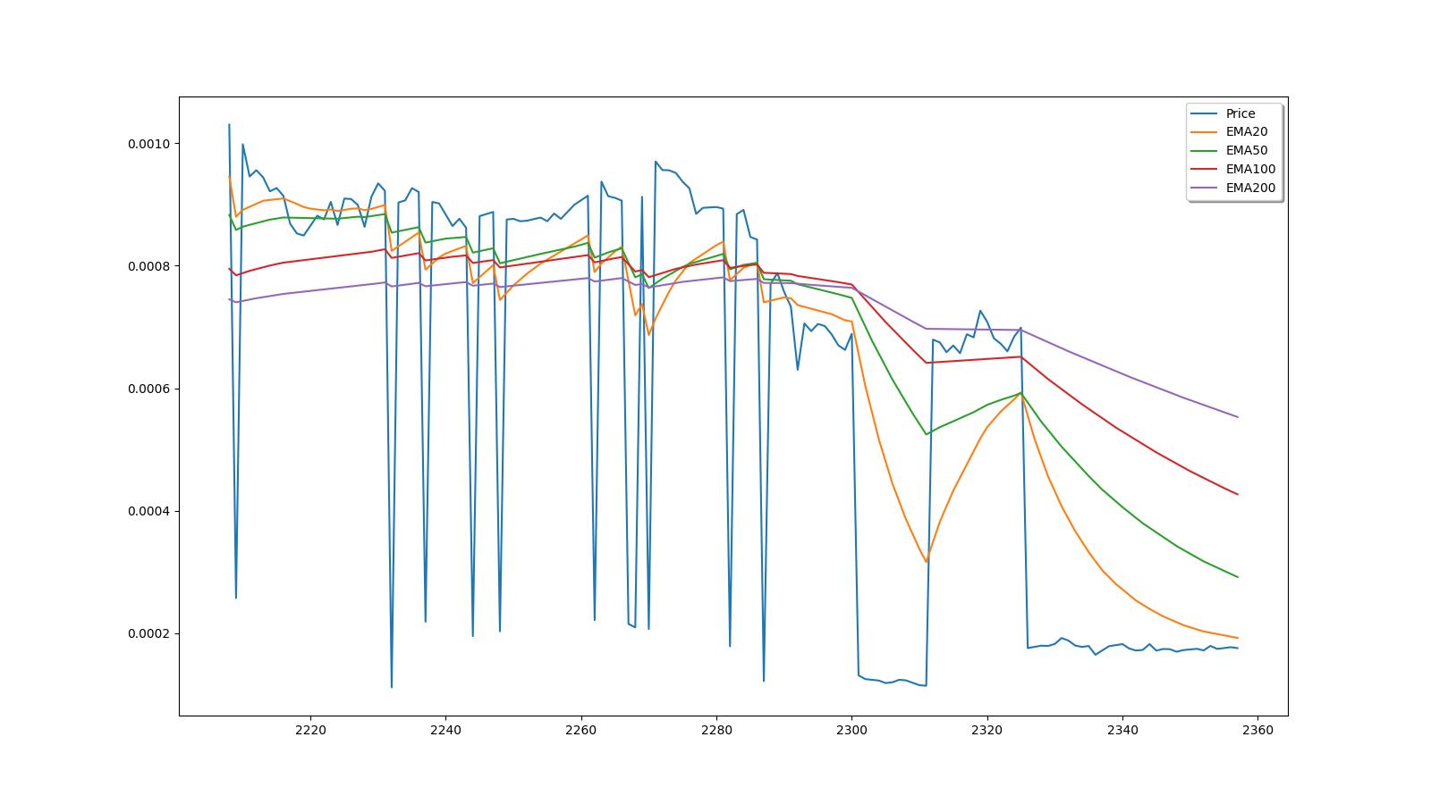 LitecoinZ Exponential Moving Averages