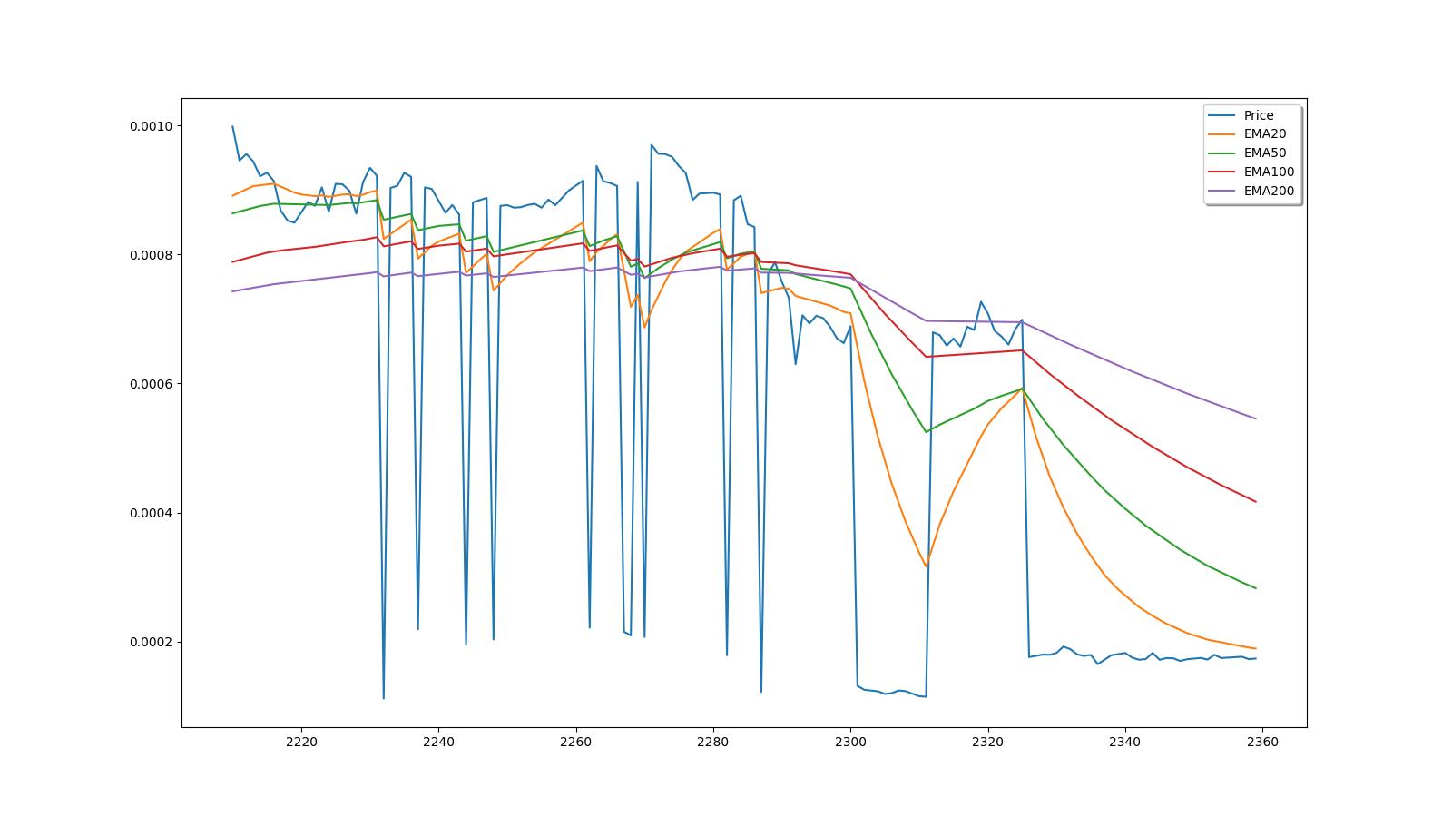 LitecoinZ Exponential Moving Averages