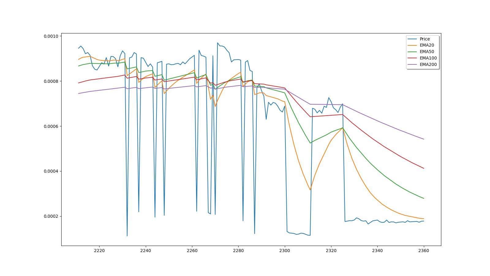 LitecoinZ Exponential Moving Averages