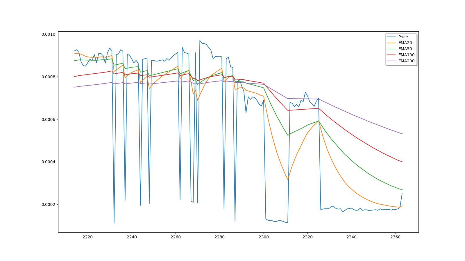 LitecoinZ Exponential Moving Averages