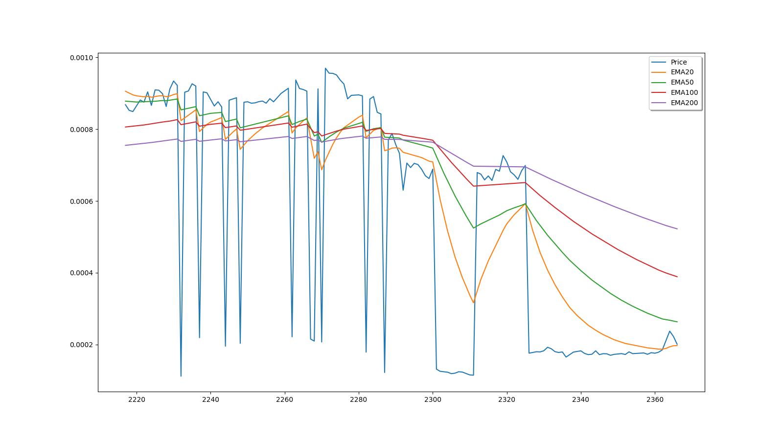 LitecoinZ Exponential Moving Averages