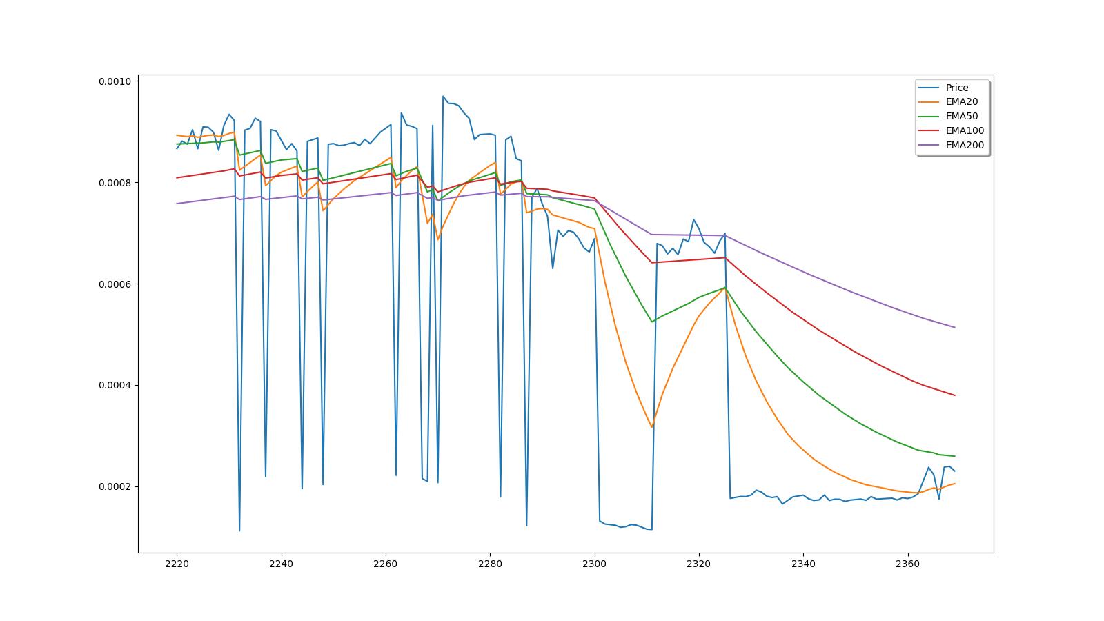 LitecoinZ Exponential Moving Averages