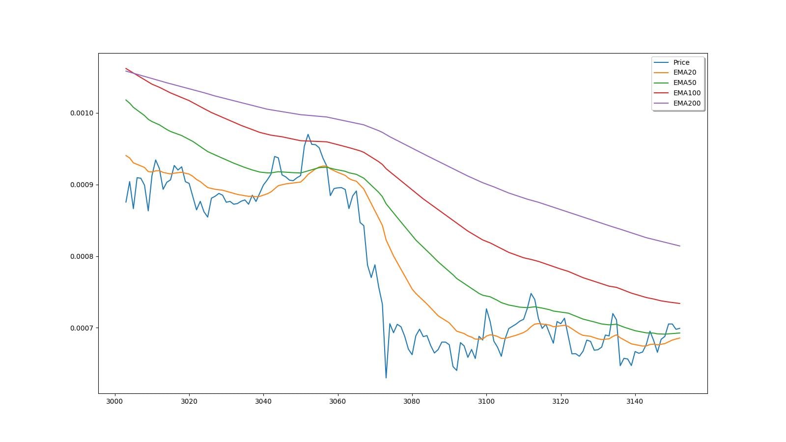 Litecred Exponential Moving Averages