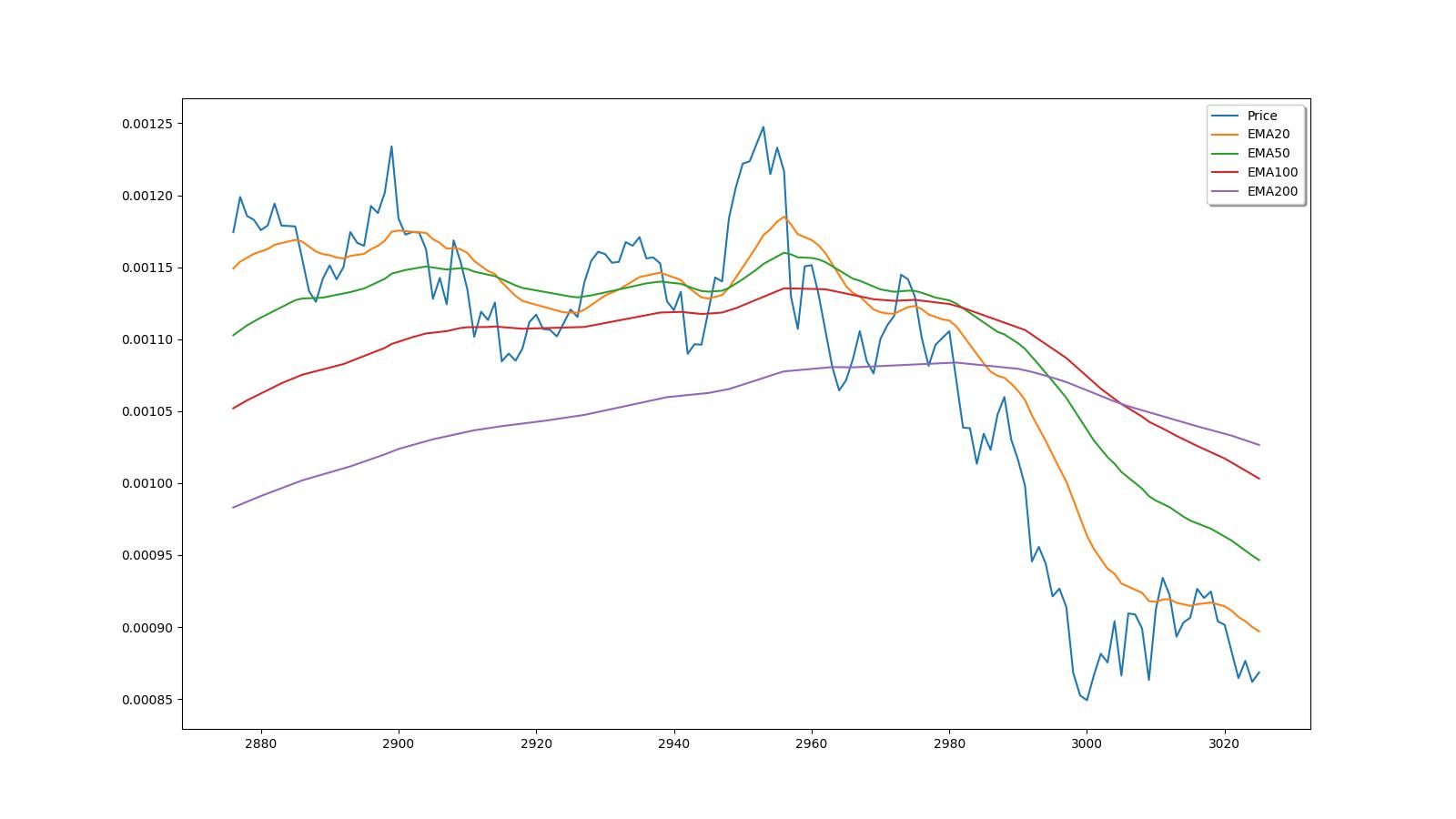 Litecred Exponential Moving Averages