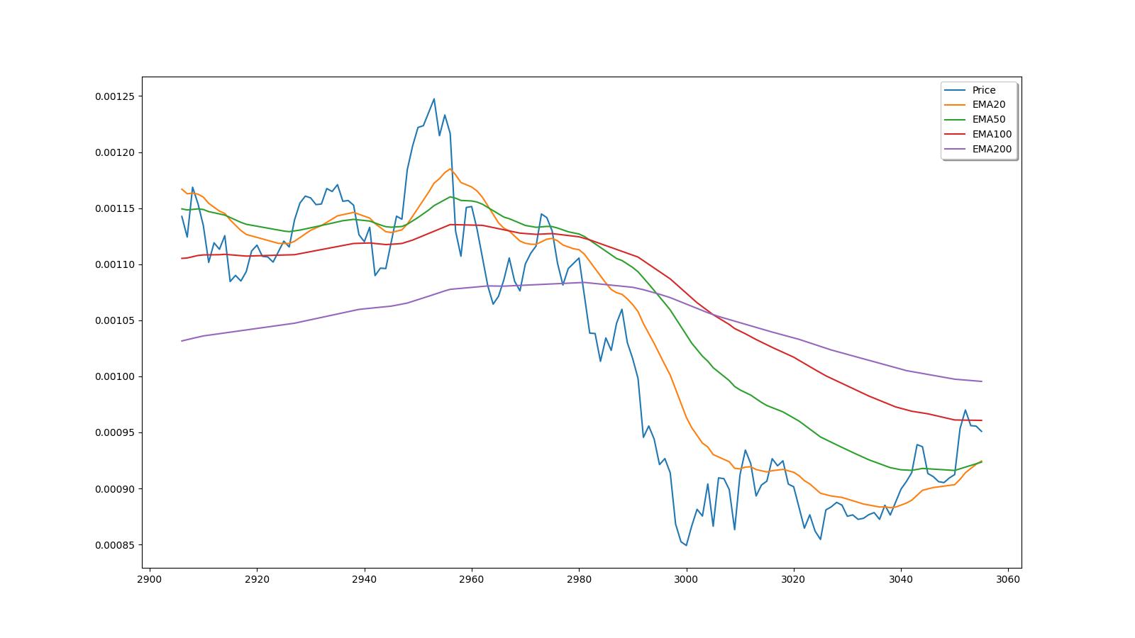 Litecred Exponential Moving Averages