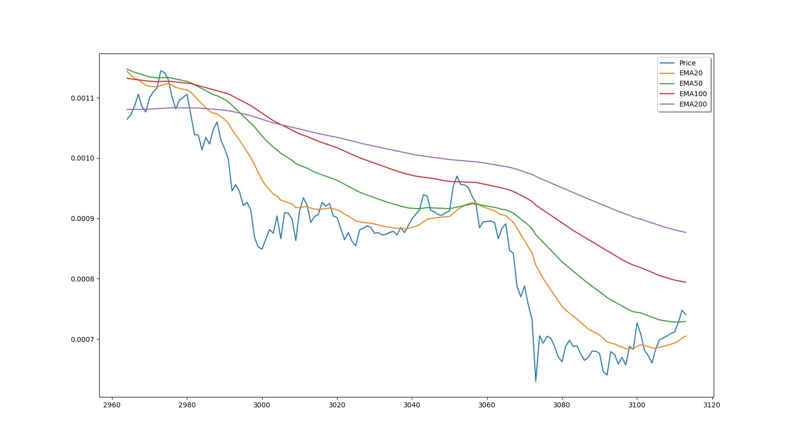 Litecred Exponential Moving Averages