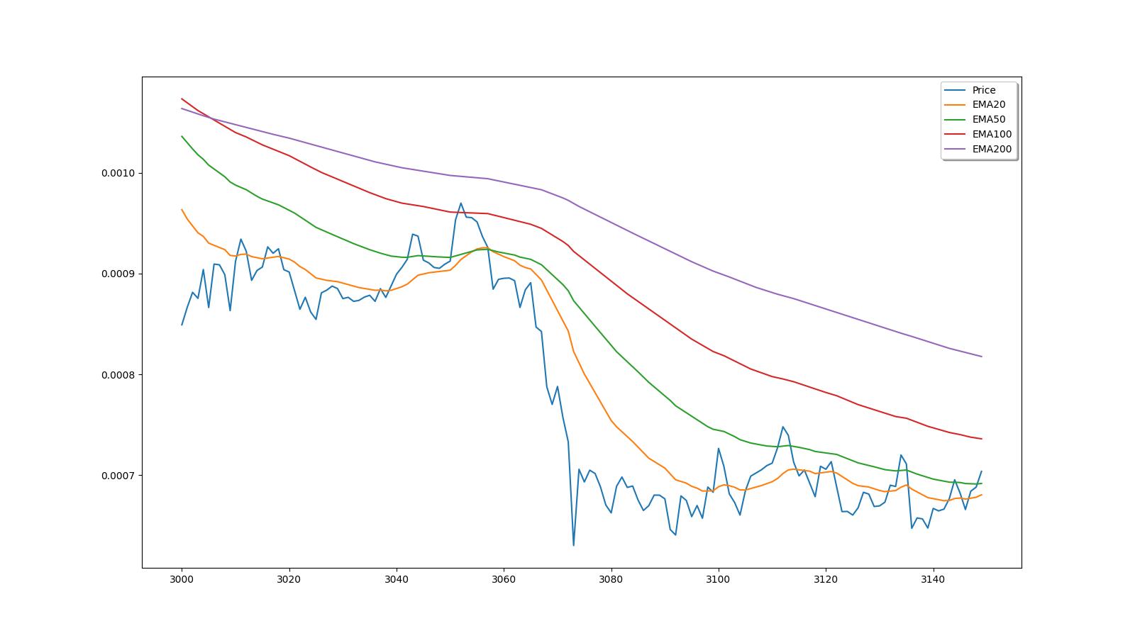 Litecred Exponential Moving Averages