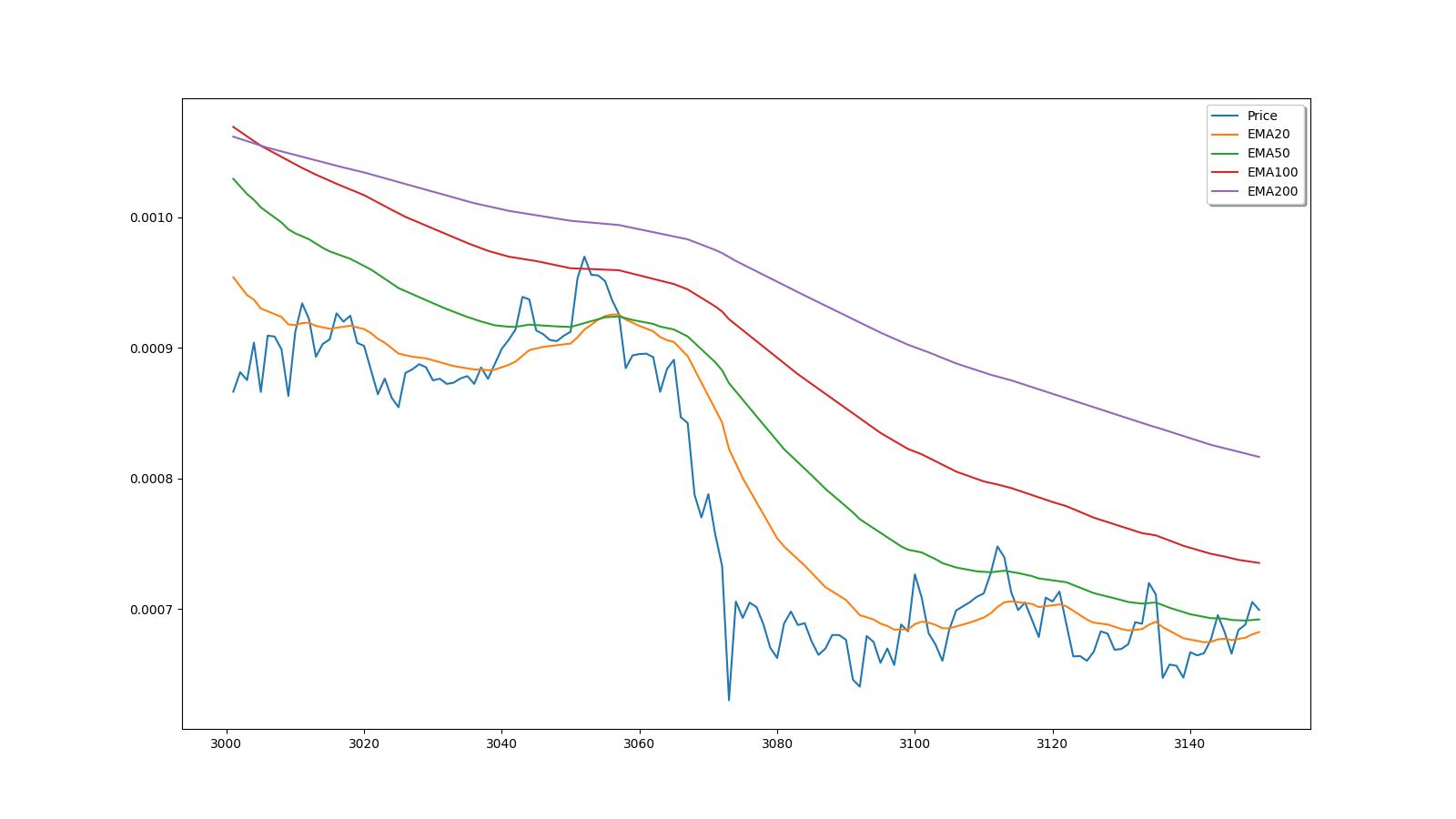Litecred Exponential Moving Averages