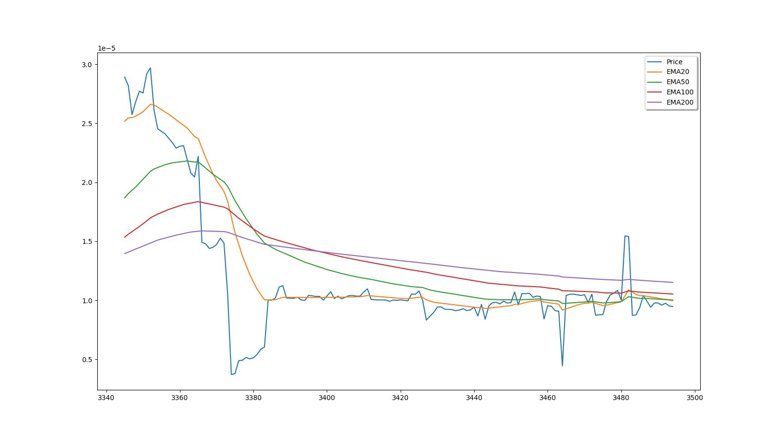LiteDoge Exponential Moving Averages