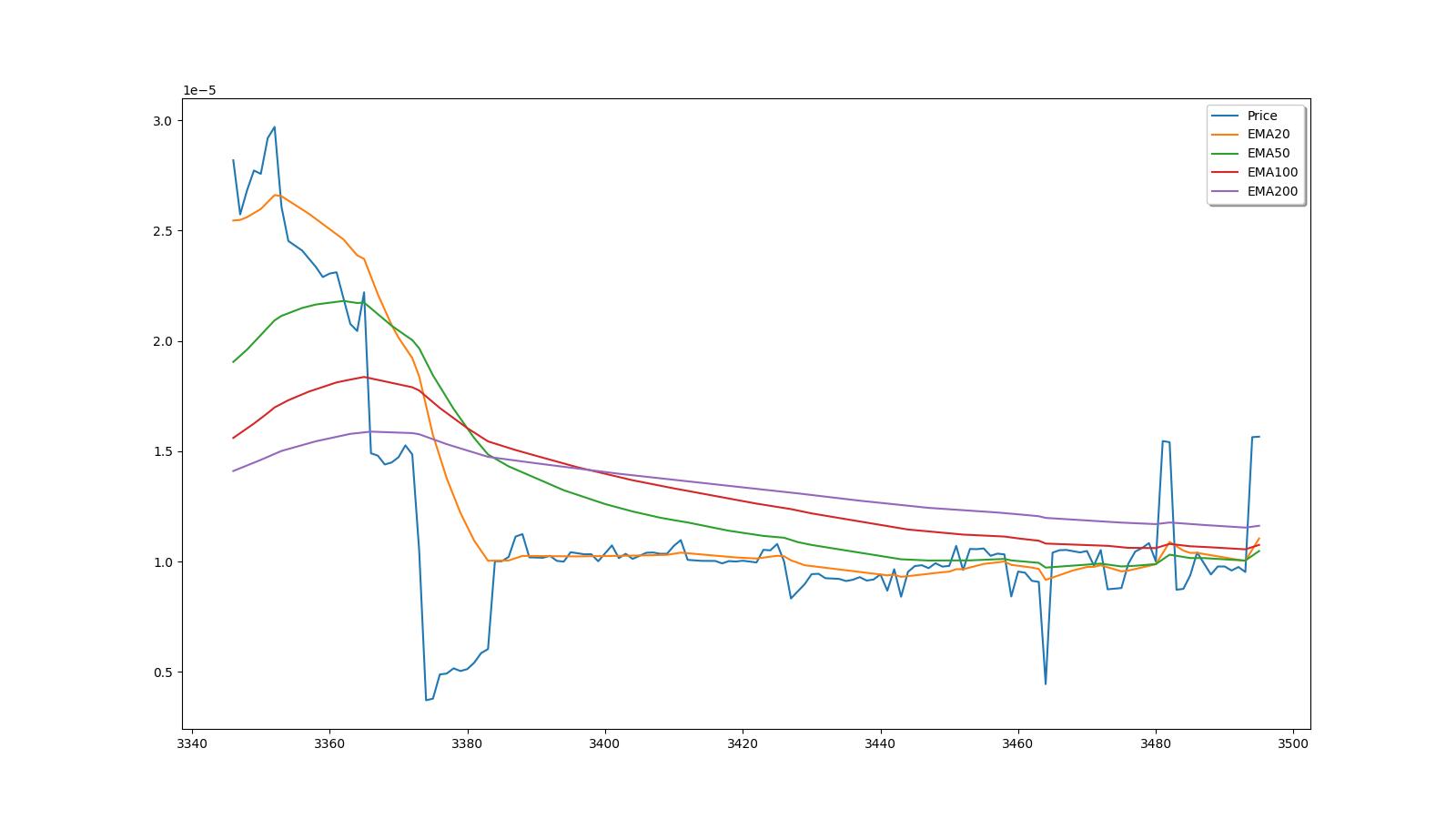 LiteDoge Exponential Moving Averages
