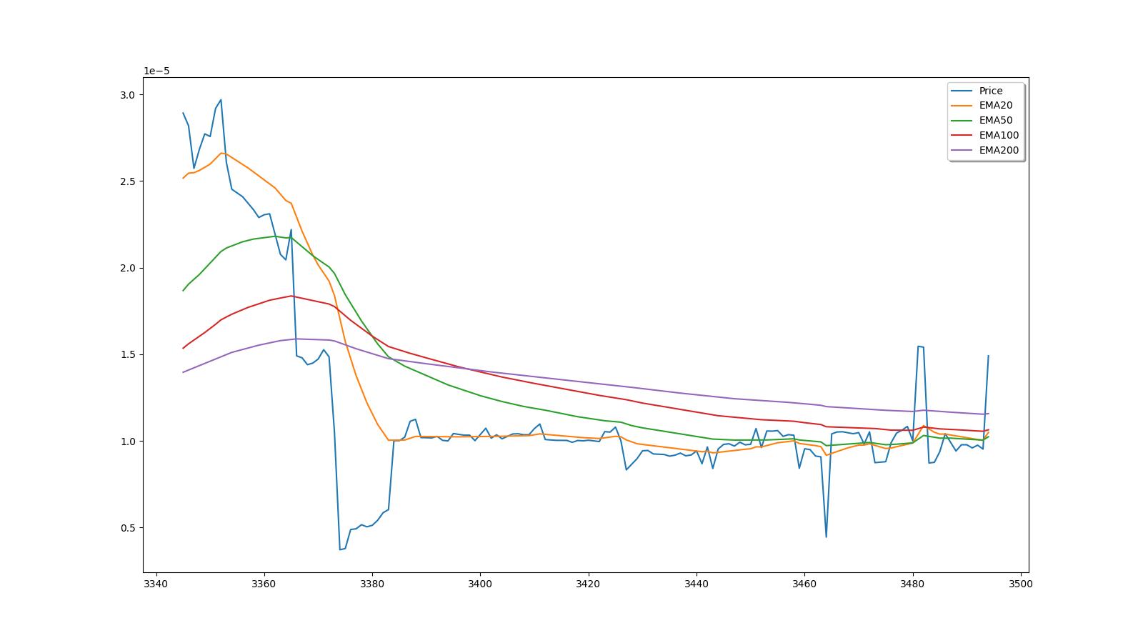 LiteDoge Exponential Moving Averages