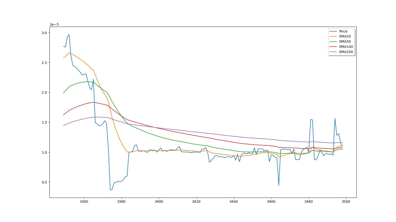 LiteDoge Exponential Moving Averages