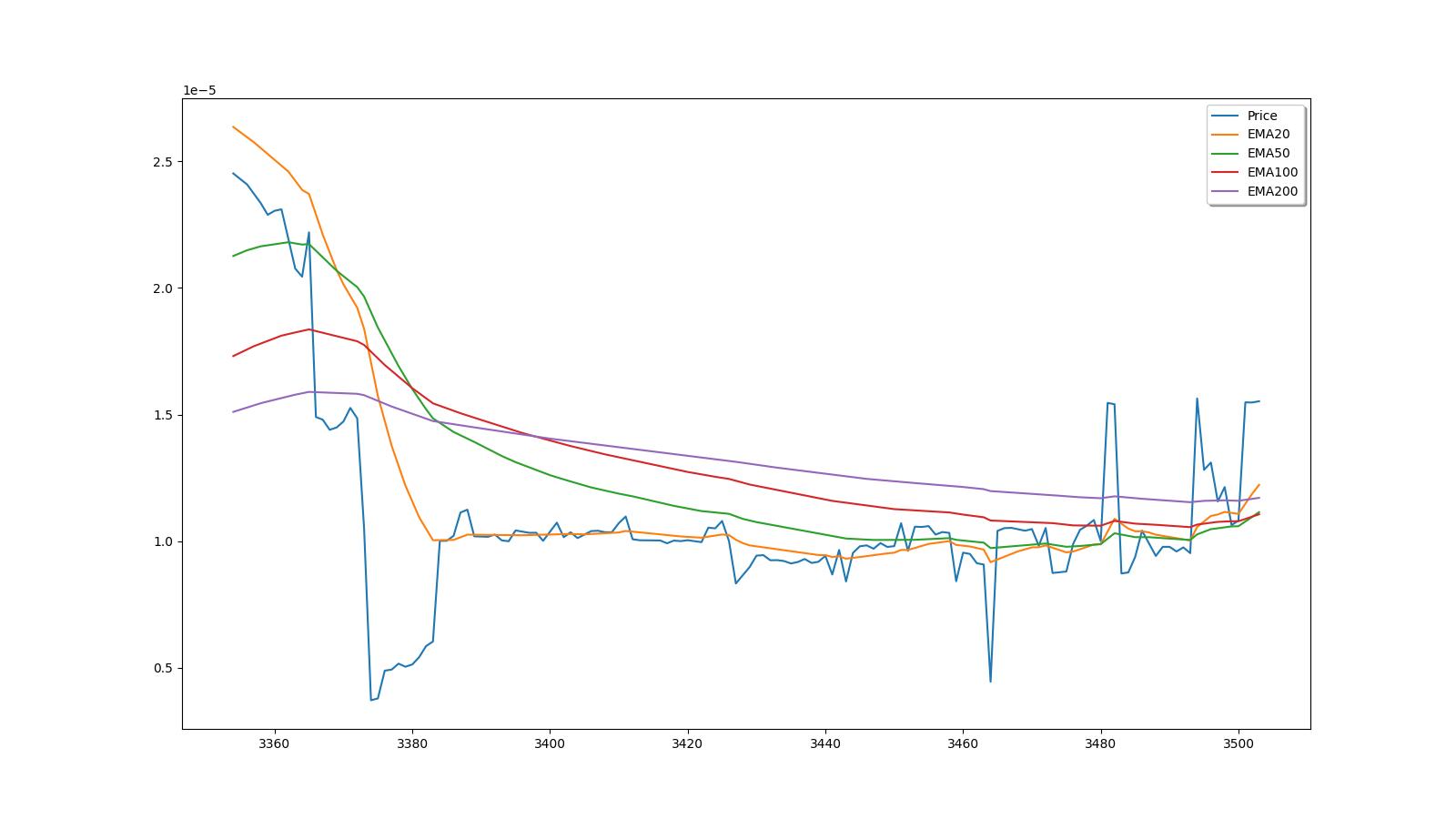 LiteDoge Exponential Moving Averages