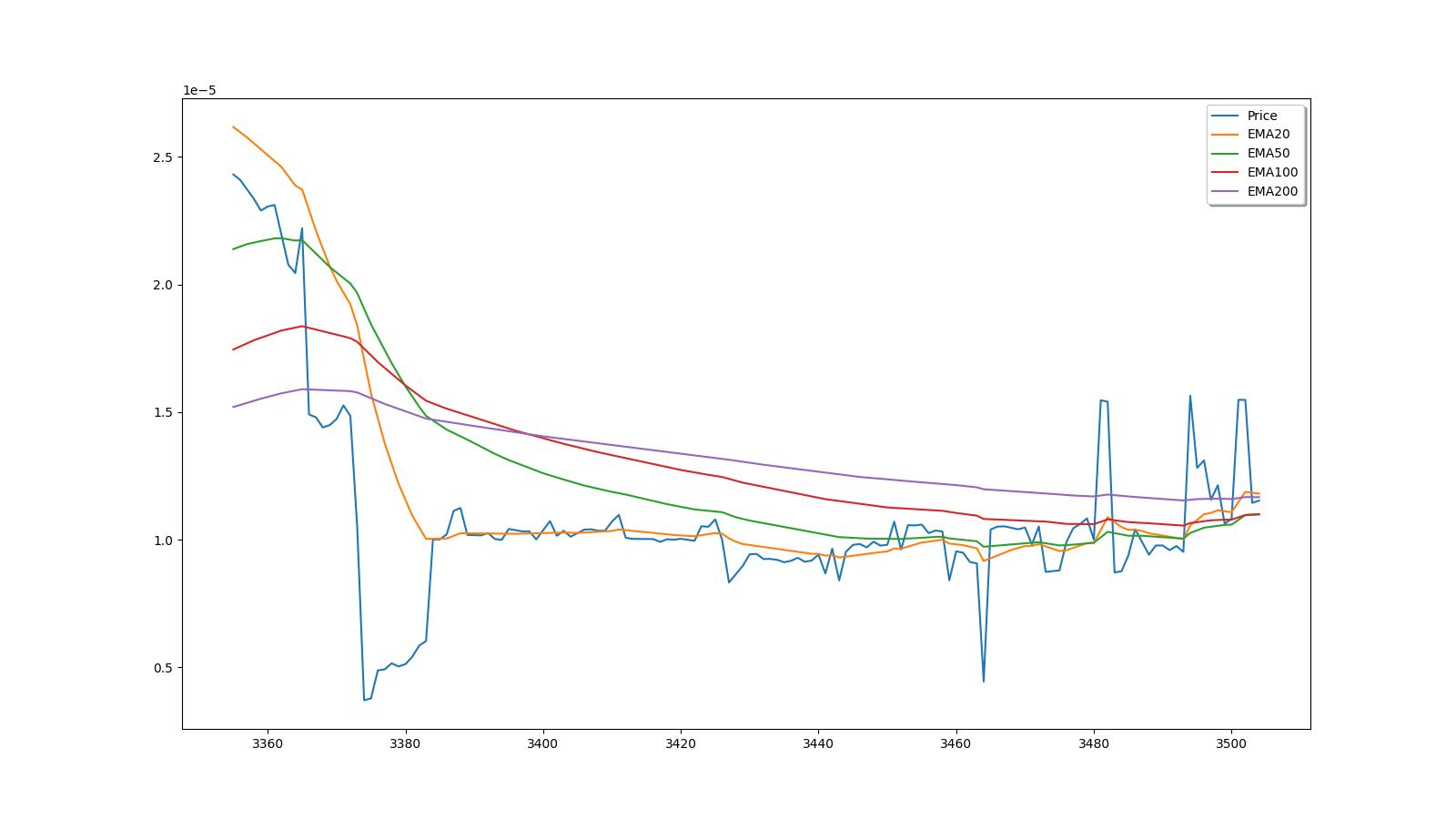 LiteDoge Exponential Moving Averages