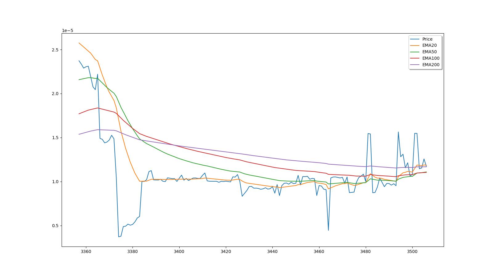 LiteDoge Exponential Moving Averages