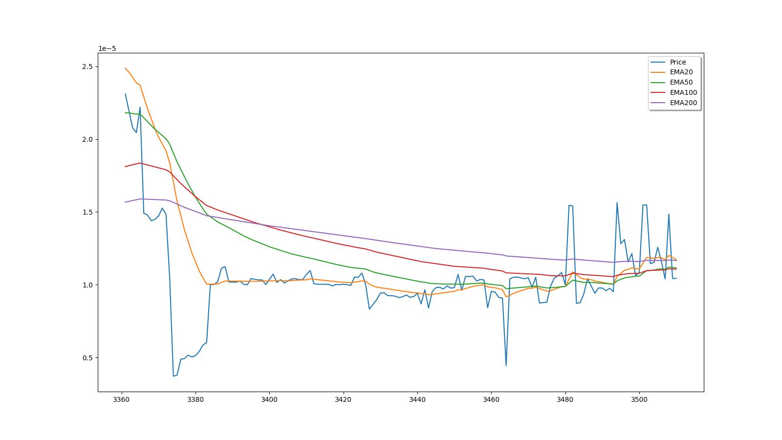 LiteDoge Exponential Moving Averages